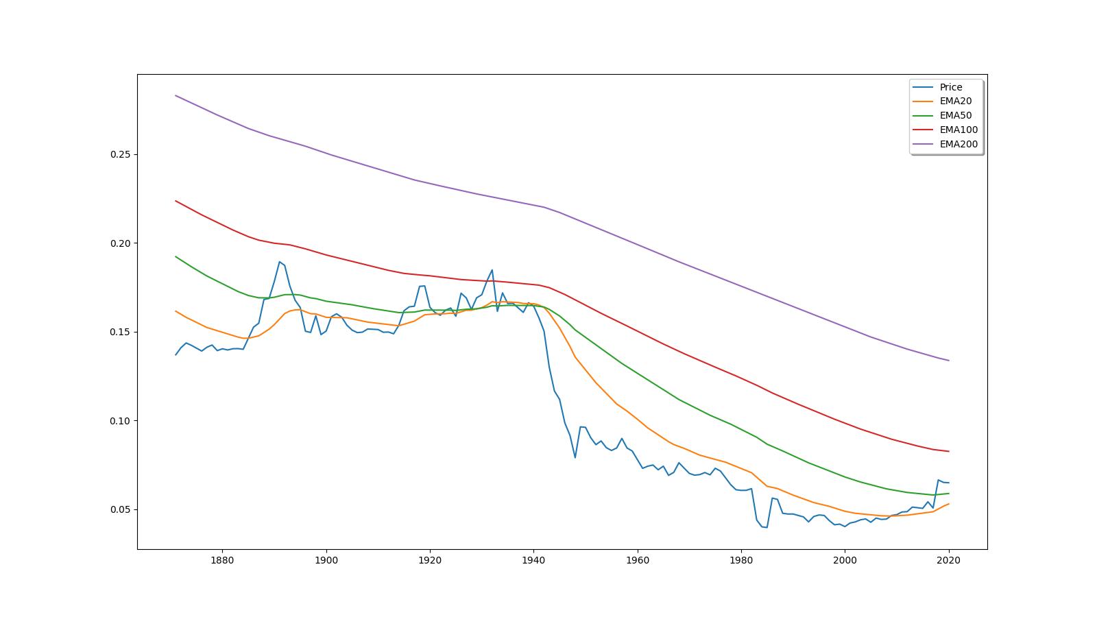 Realio Network Exponential Moving Averages