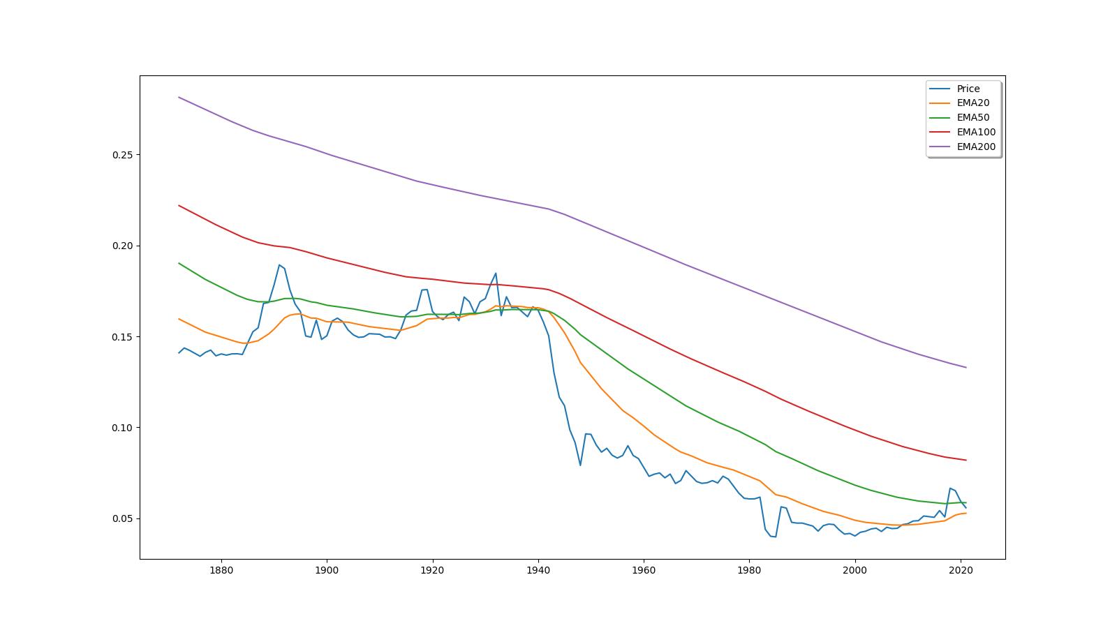 Realio Network Exponential Moving Averages