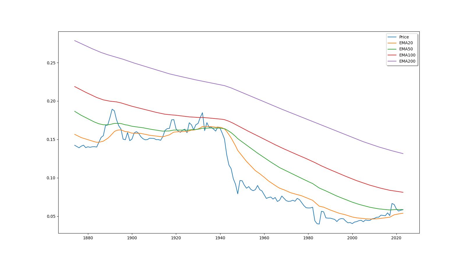 Realio Network Exponential Moving Averages