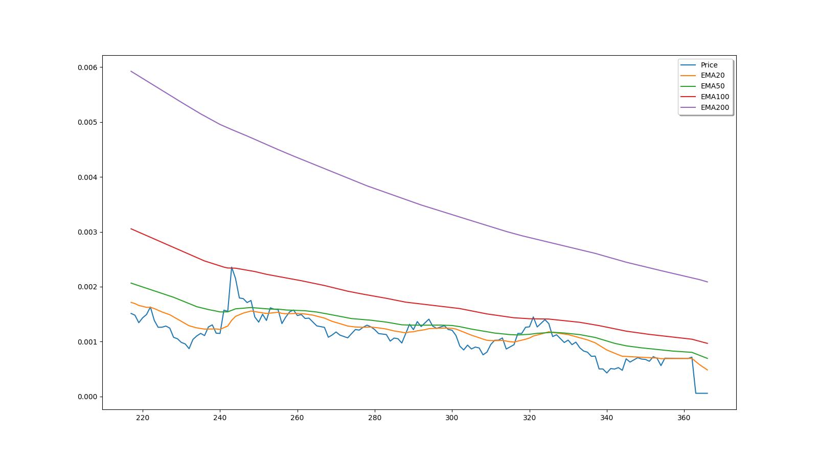 Realis Worlds Exponential Moving Averages