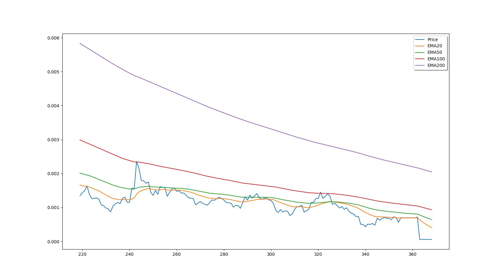 Realis Worlds Exponential Moving Averages