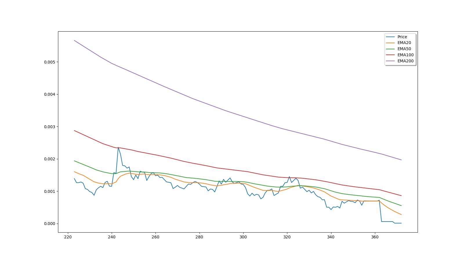 Realis Worlds Exponential Moving Averages