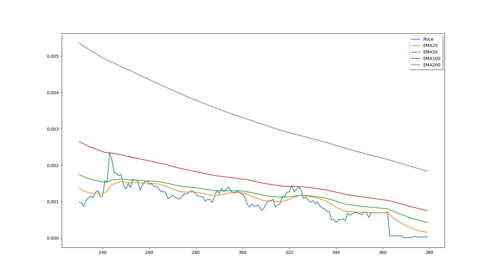 Realis Worlds Exponential Moving Averages