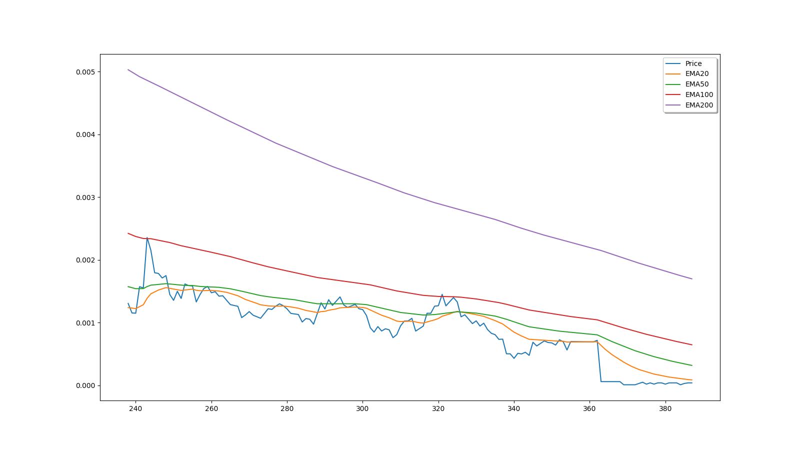 Realis Worlds Exponential Moving Averages
