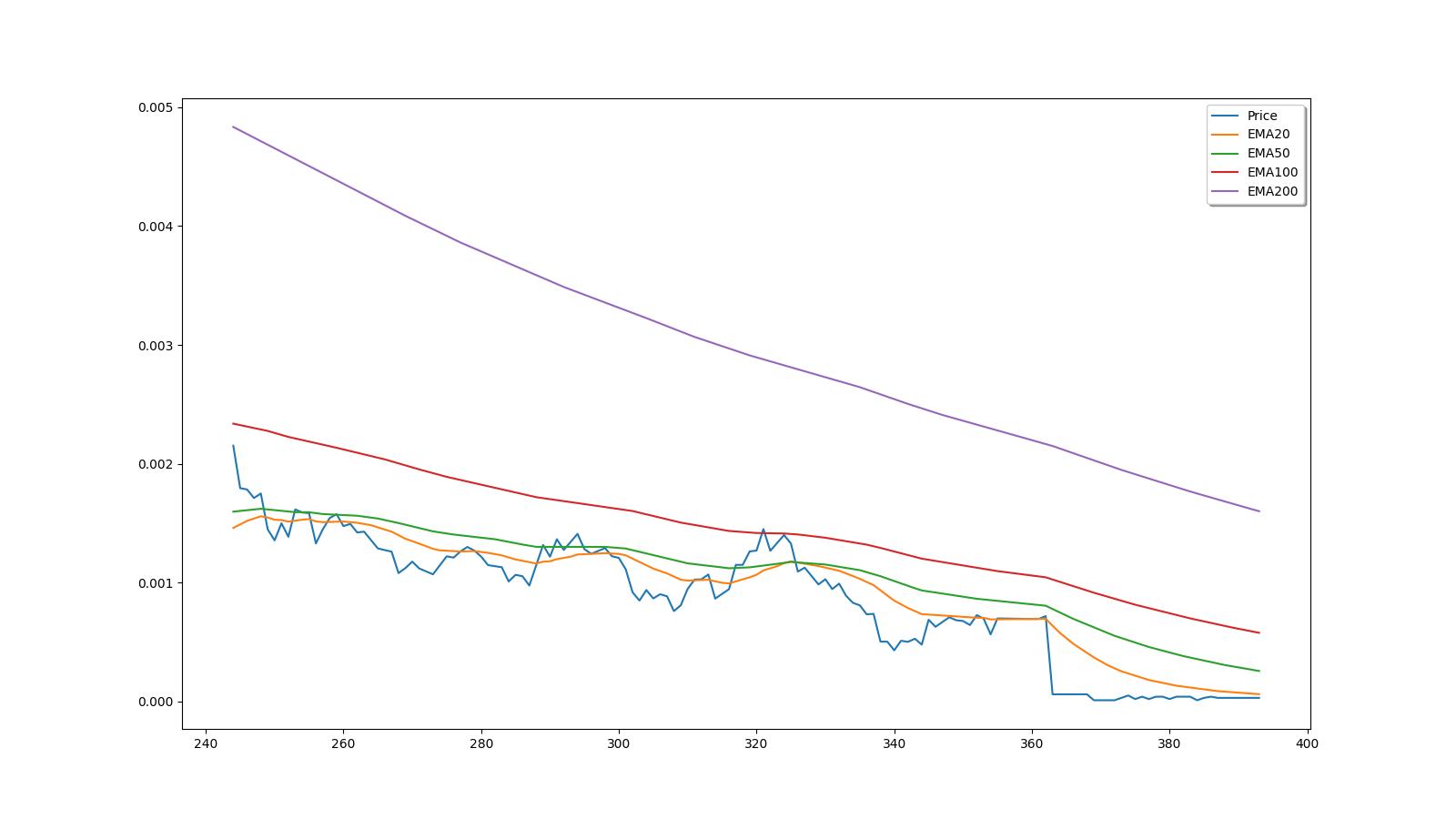 Realis Worlds Exponential Moving Averages