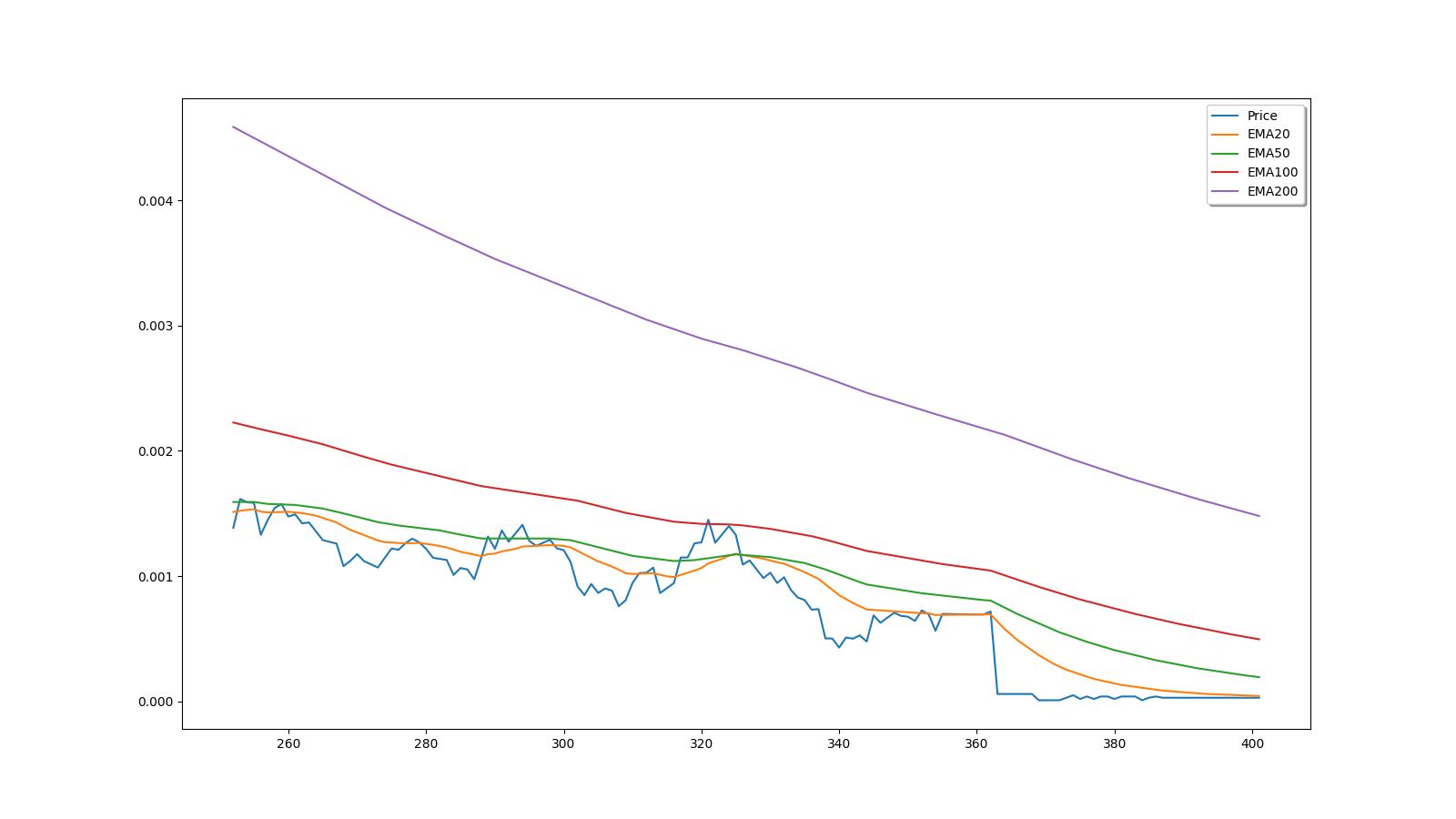Realis Worlds Exponential Moving Averages