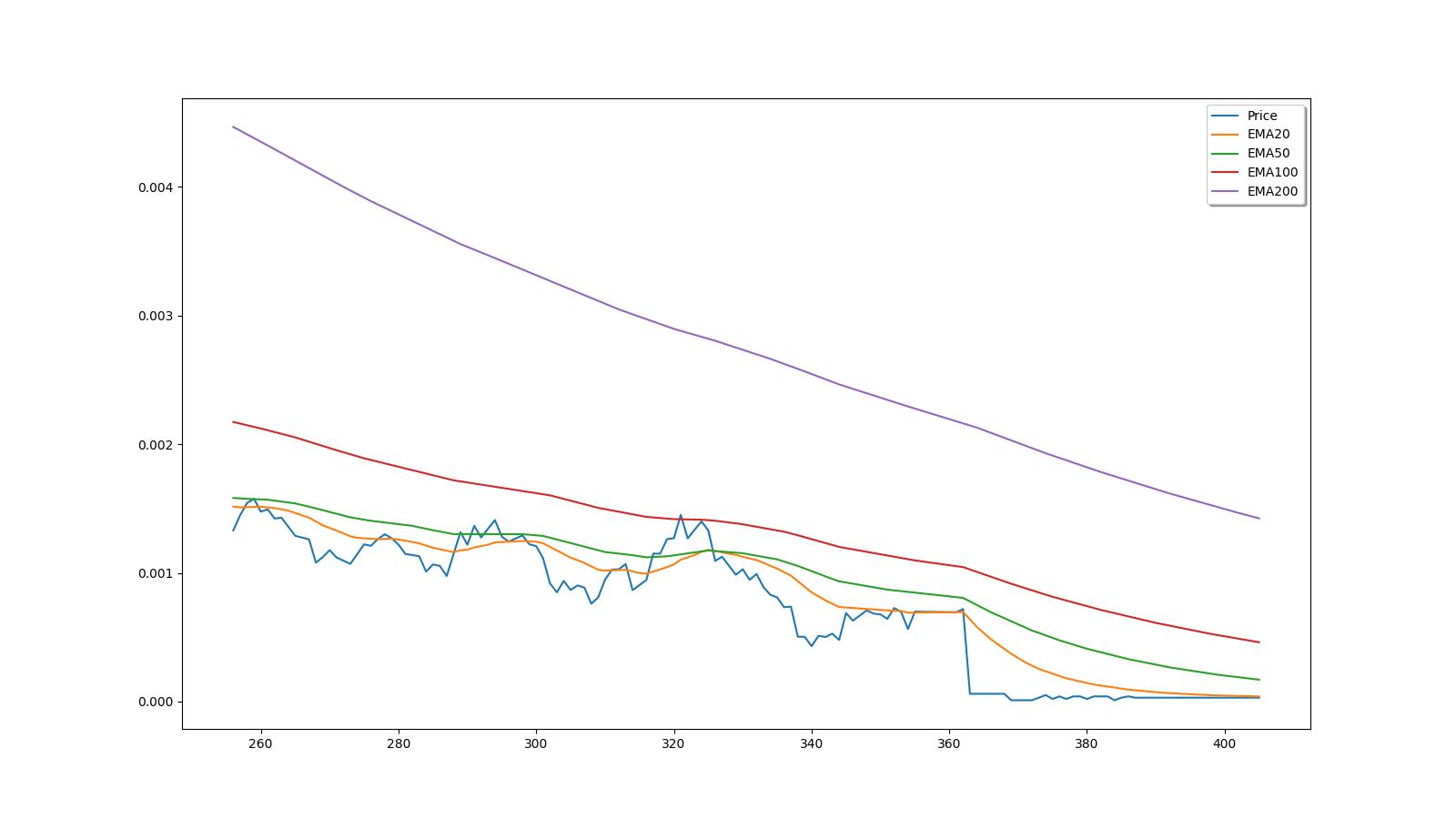 Realis Worlds Exponential Moving Averages