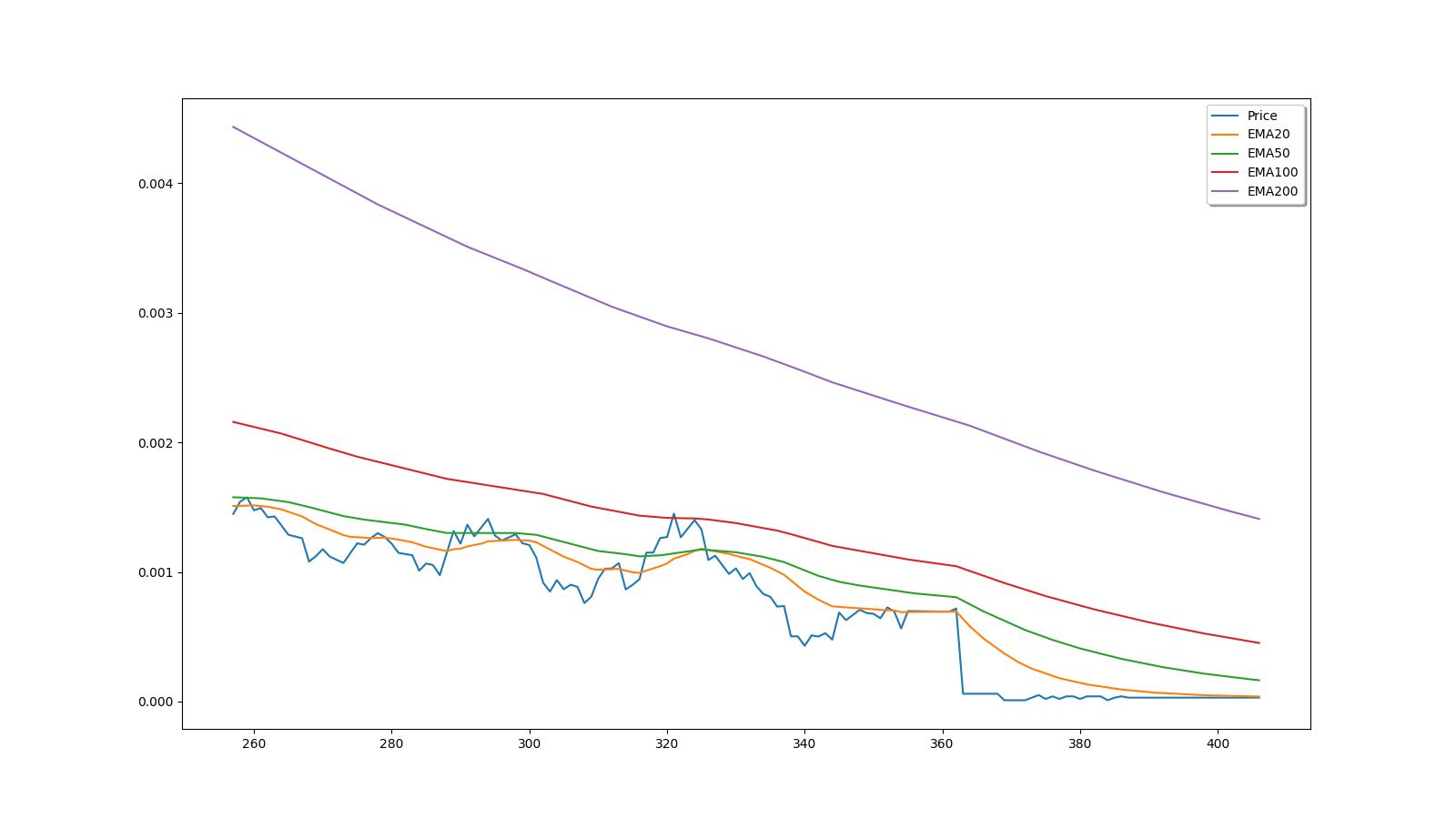 Realis Worlds Exponential Moving Averages
