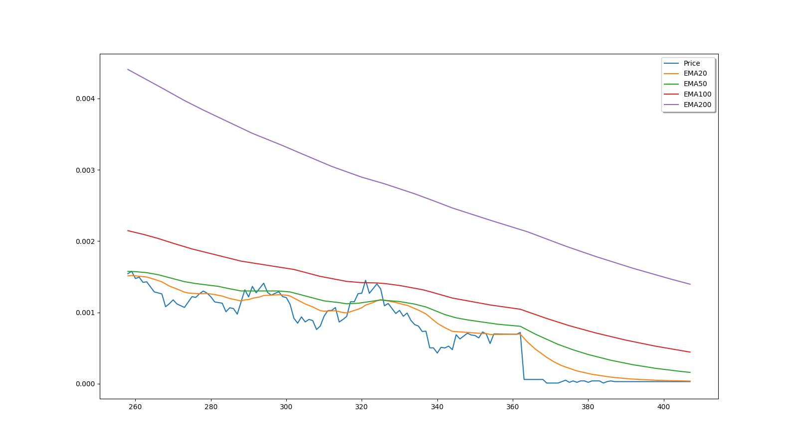 Realis Worlds Exponential Moving Averages