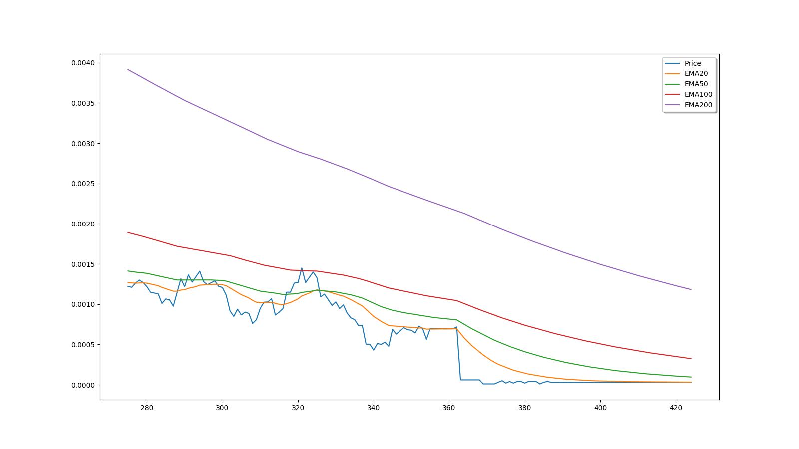 Realis Worlds Exponential Moving Averages