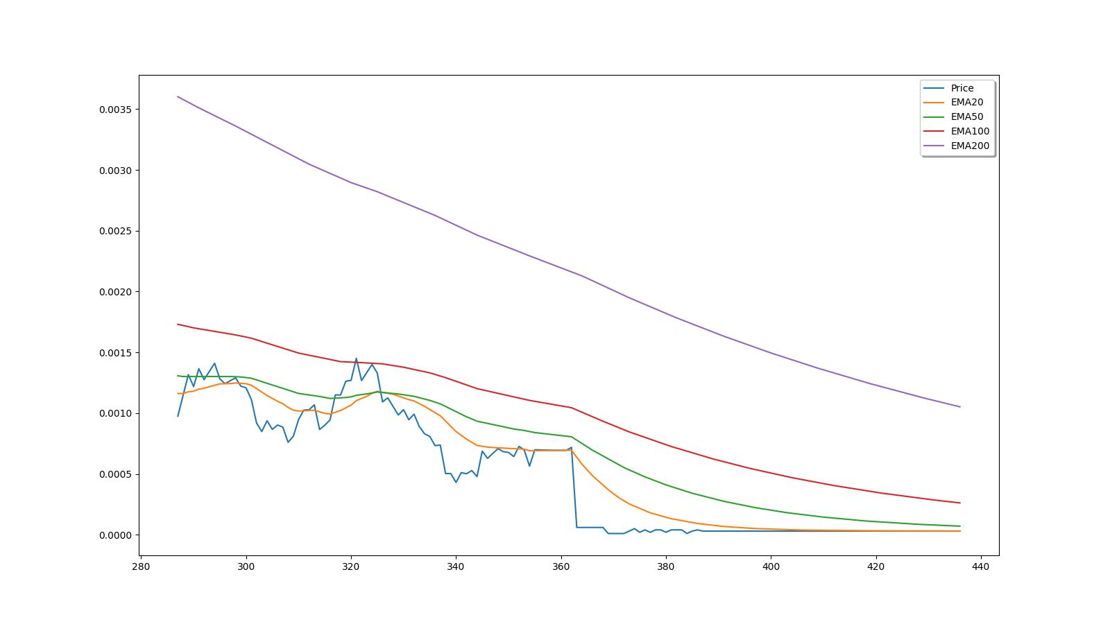Realis Worlds Exponential Moving Averages