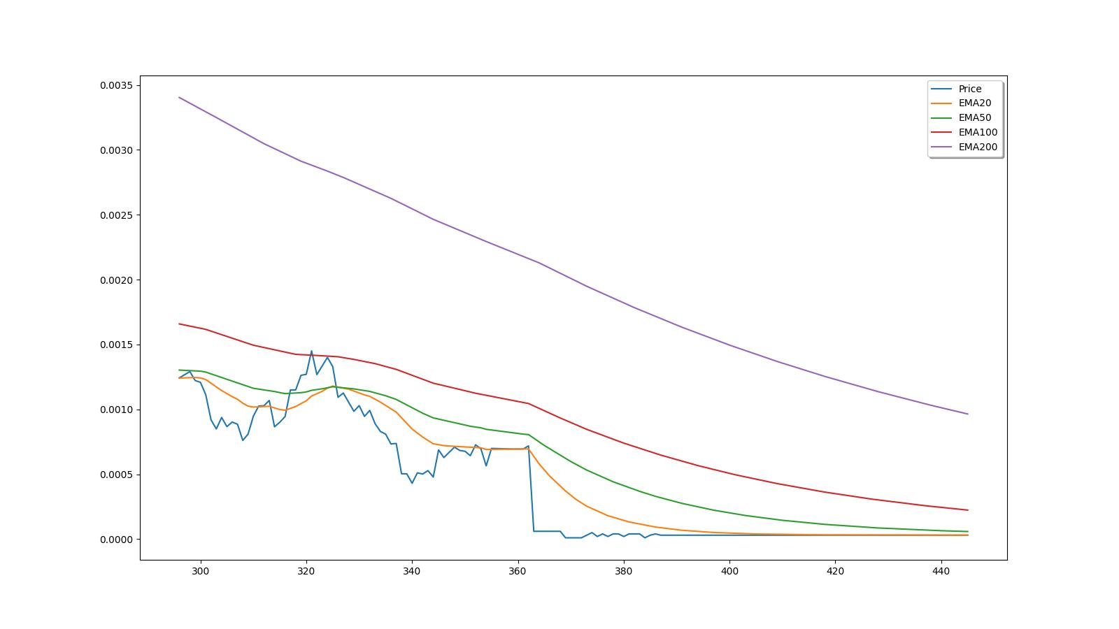 Realis Worlds Exponential Moving Averages