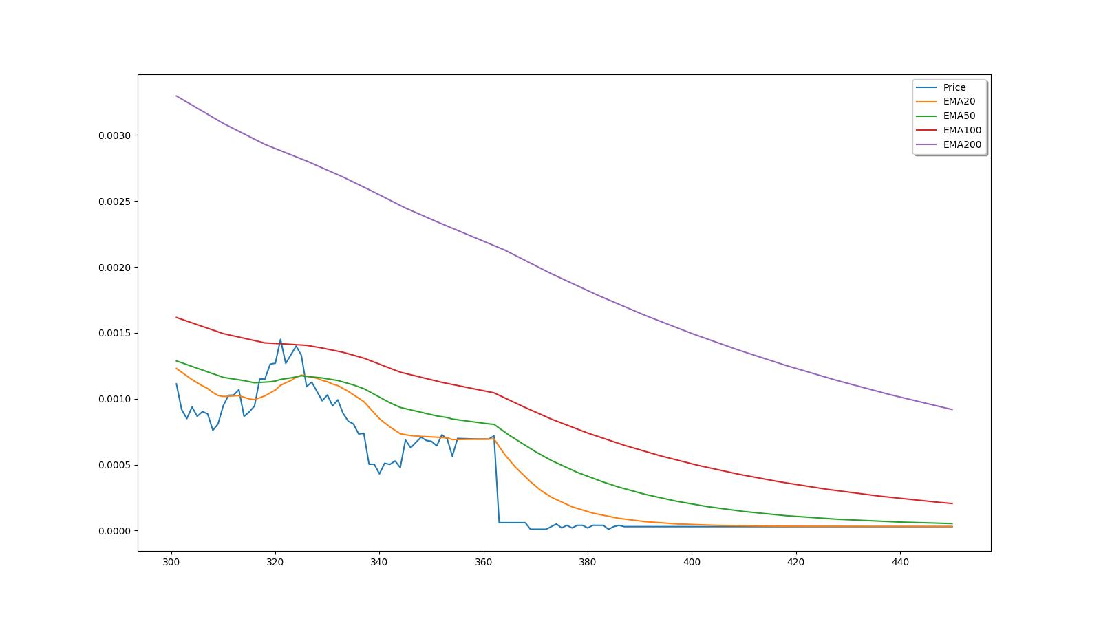 Realis Worlds Exponential Moving Averages
