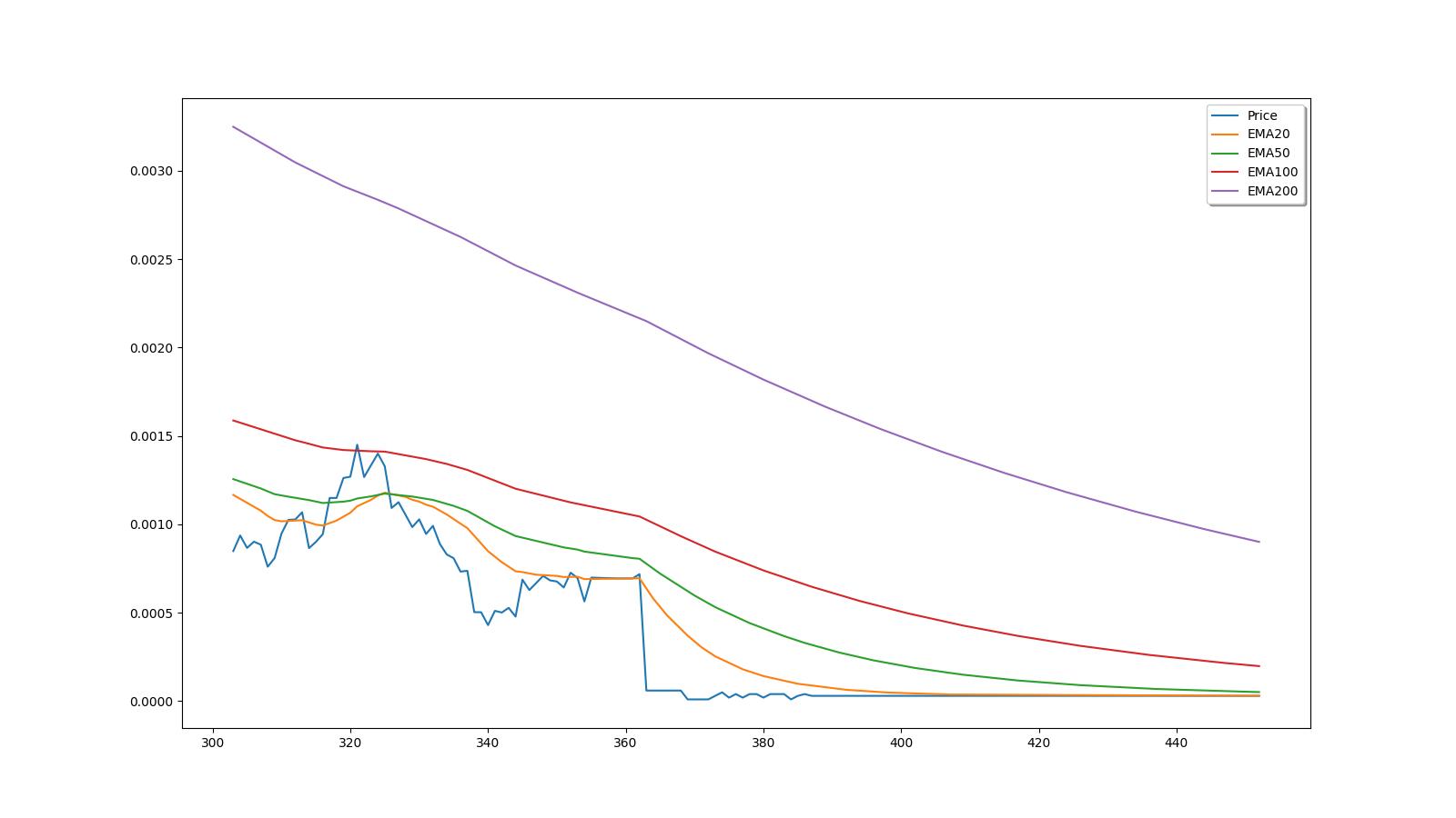 Realis Worlds Exponential Moving Averages