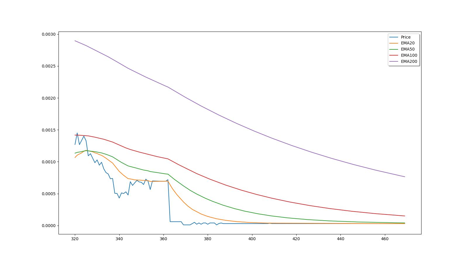 Realis Worlds Exponential Moving Averages