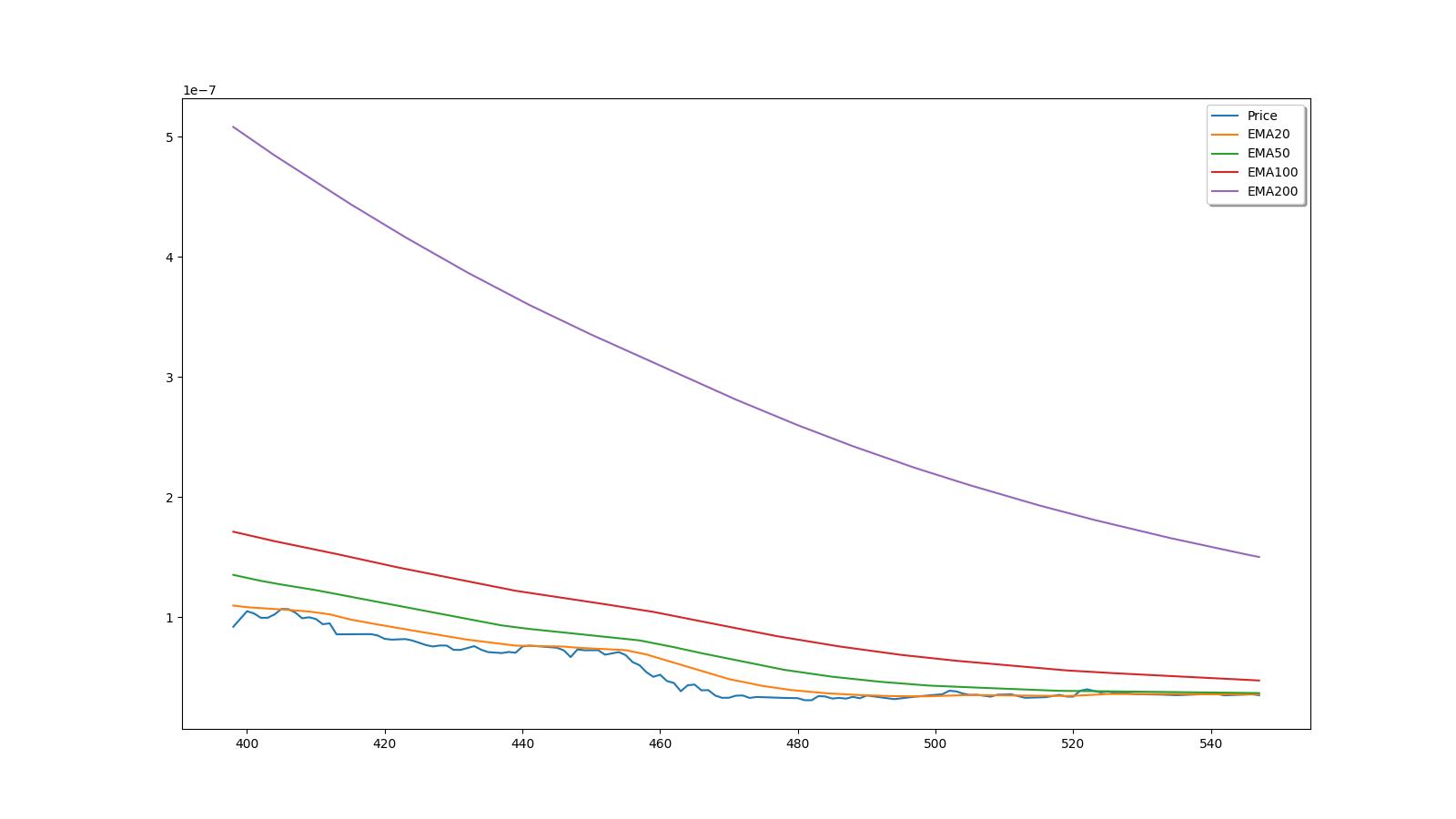 Reality Spiral Exponential Moving Averages