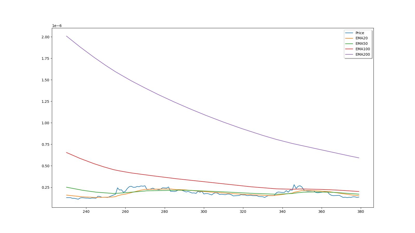 Reality Spiral Exponential Moving Averages