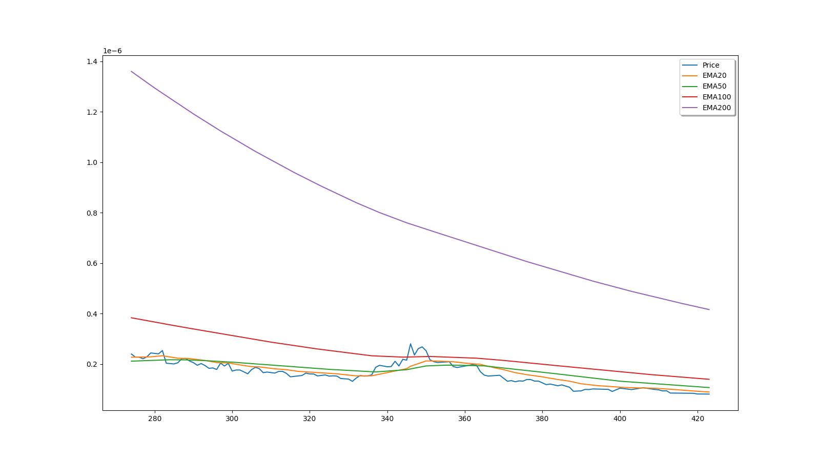 Reality Spiral Exponential Moving Averages
