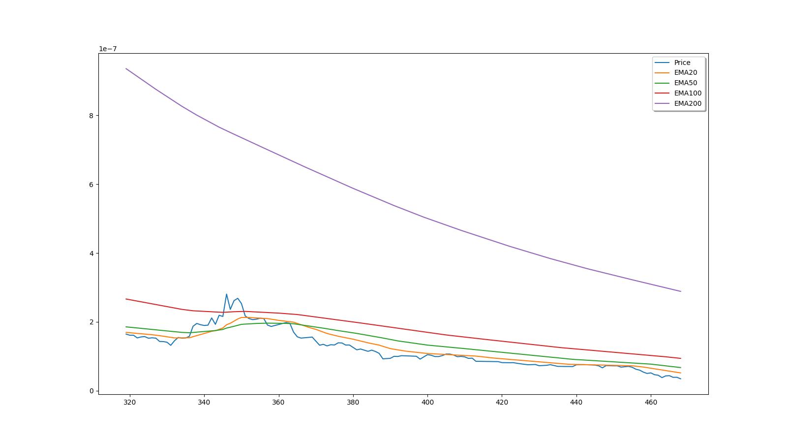Reality Spiral Exponential Moving Averages