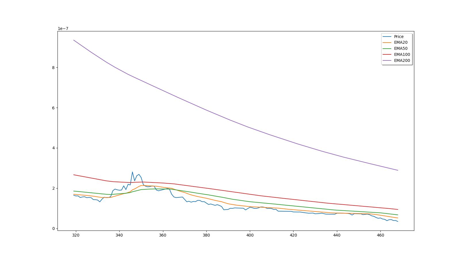 Reality Spiral Exponential Moving Averages