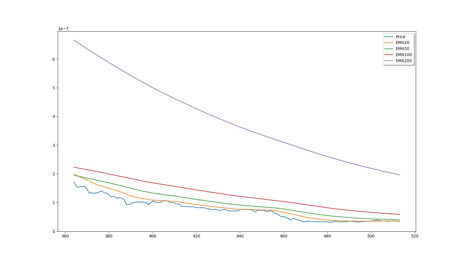 Reality Spiral Exponential Moving Averages