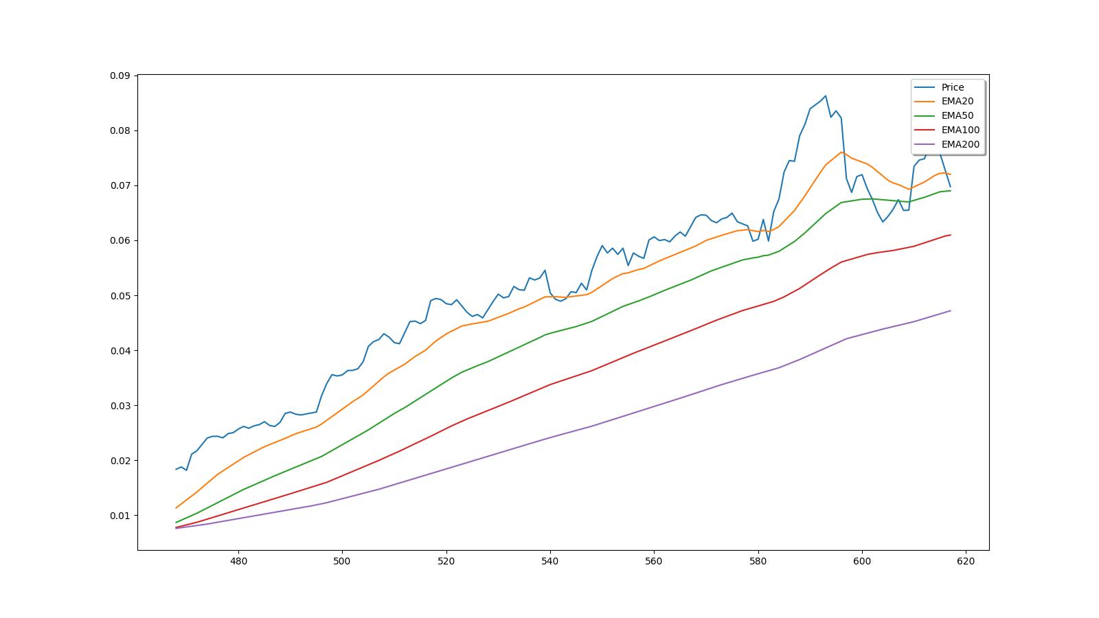 RealLink Exponential Moving Averages