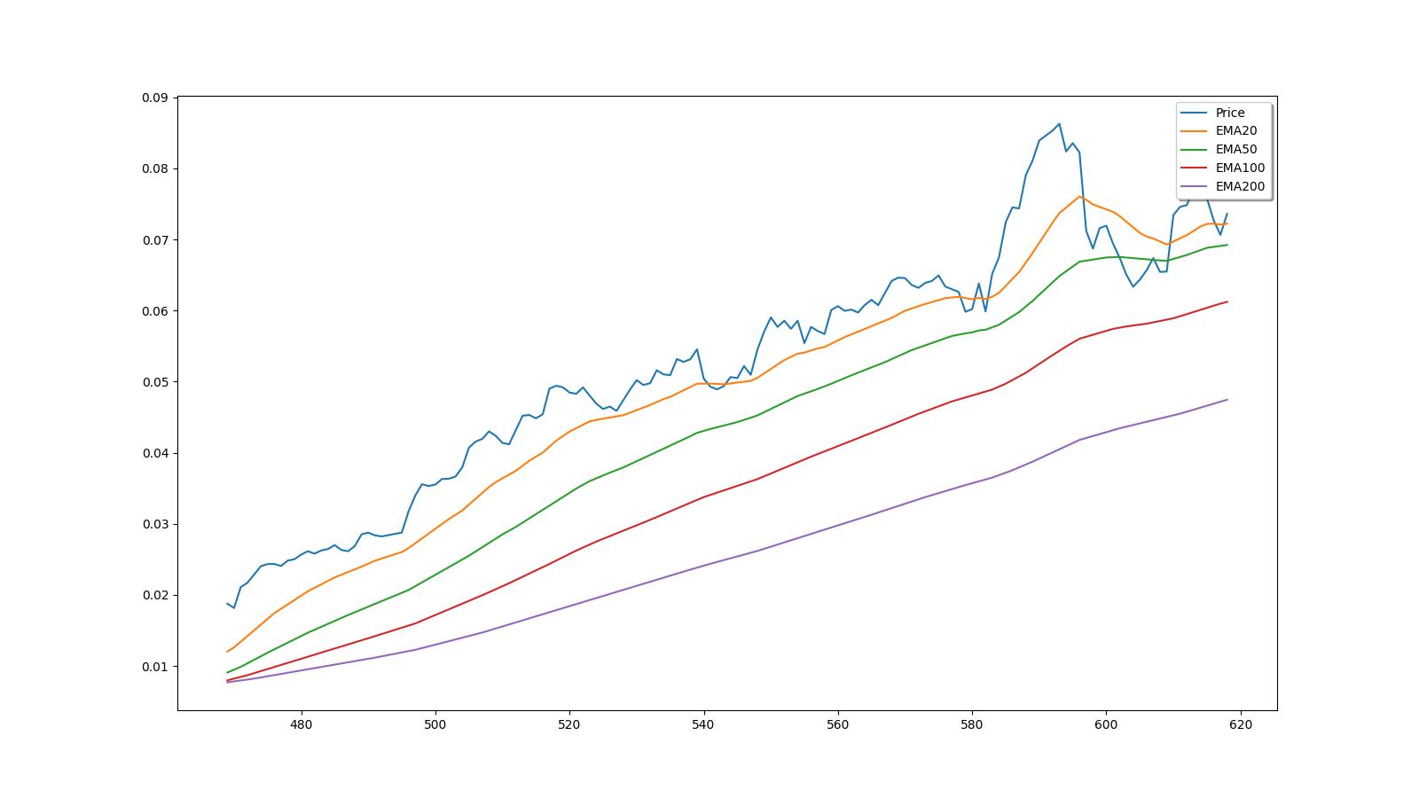RealLink Exponential Moving Averages