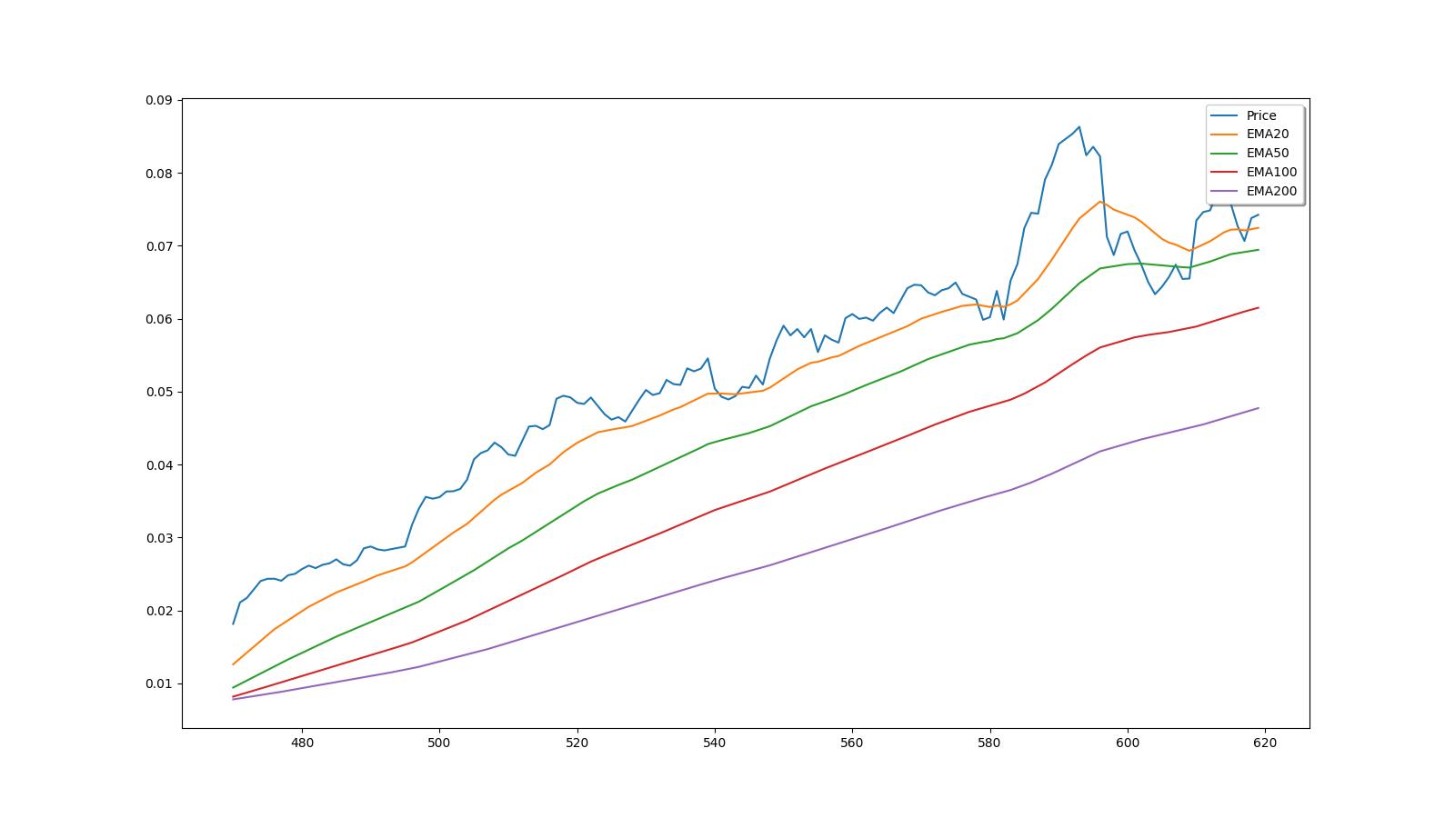 RealLink Exponential Moving Averages