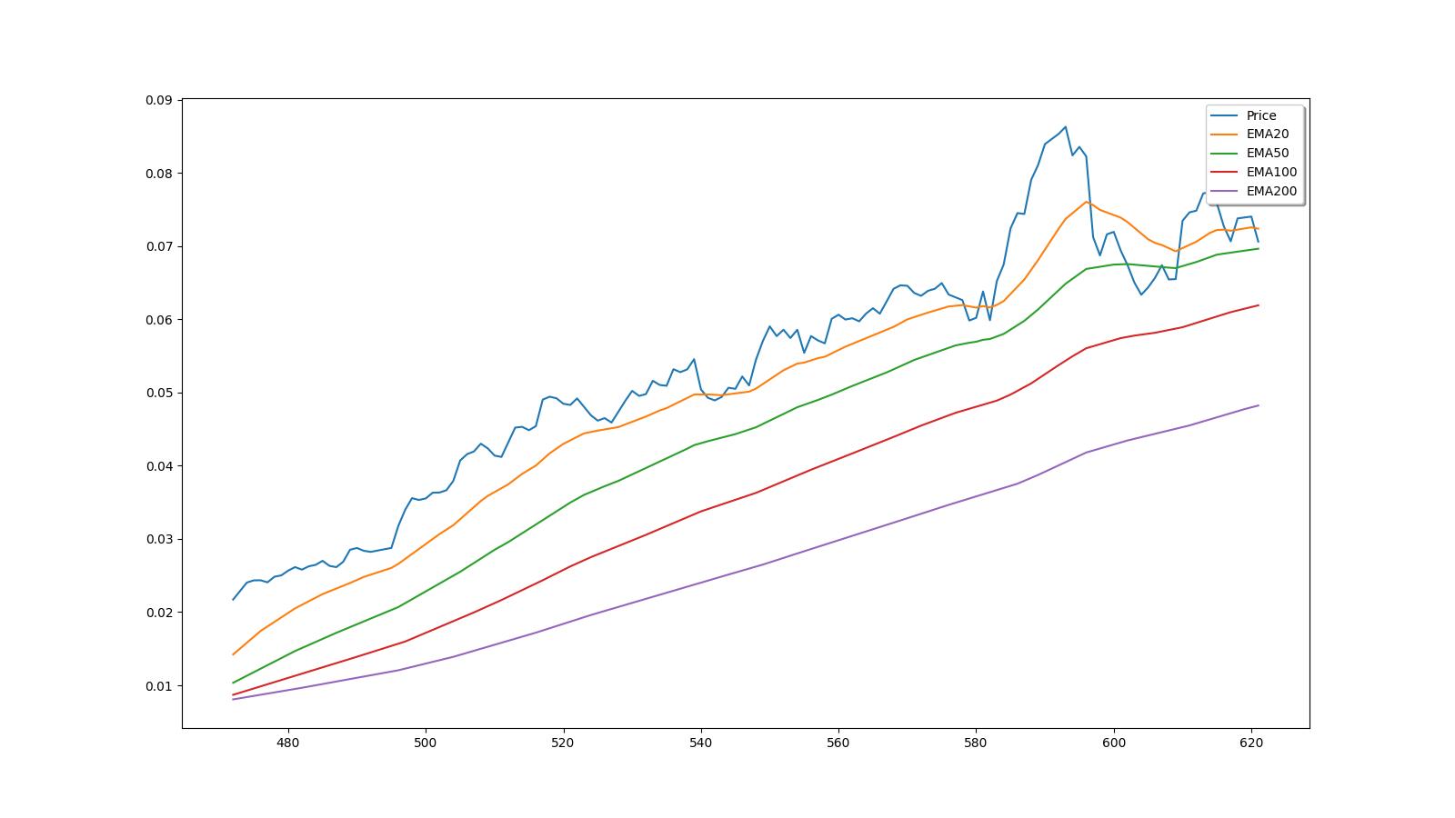 RealLink Exponential Moving Averages