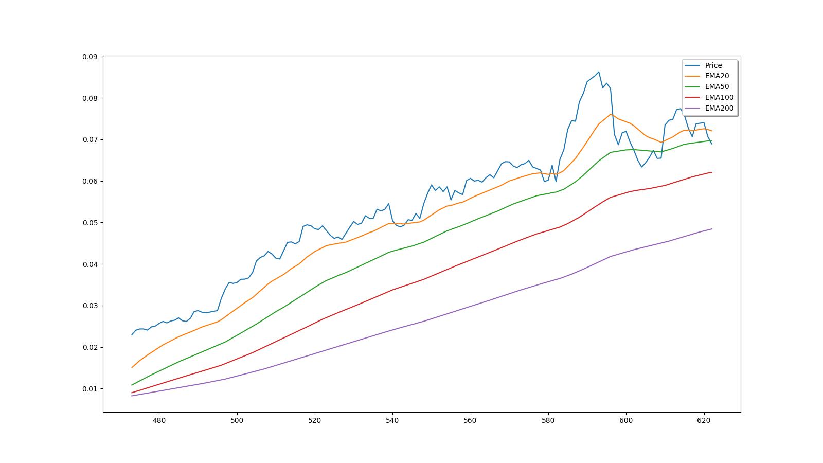RealLink Exponential Moving Averages