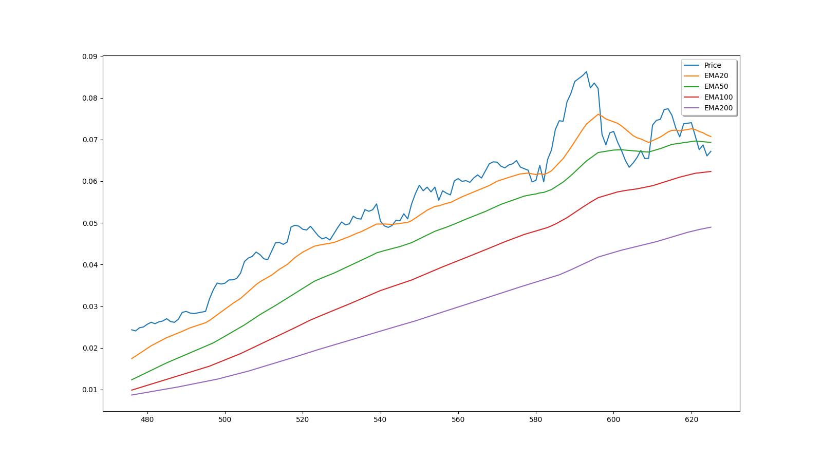 RealLink Exponential Moving Averages