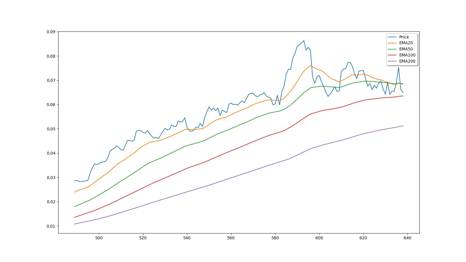 RealLink Exponential Moving Averages