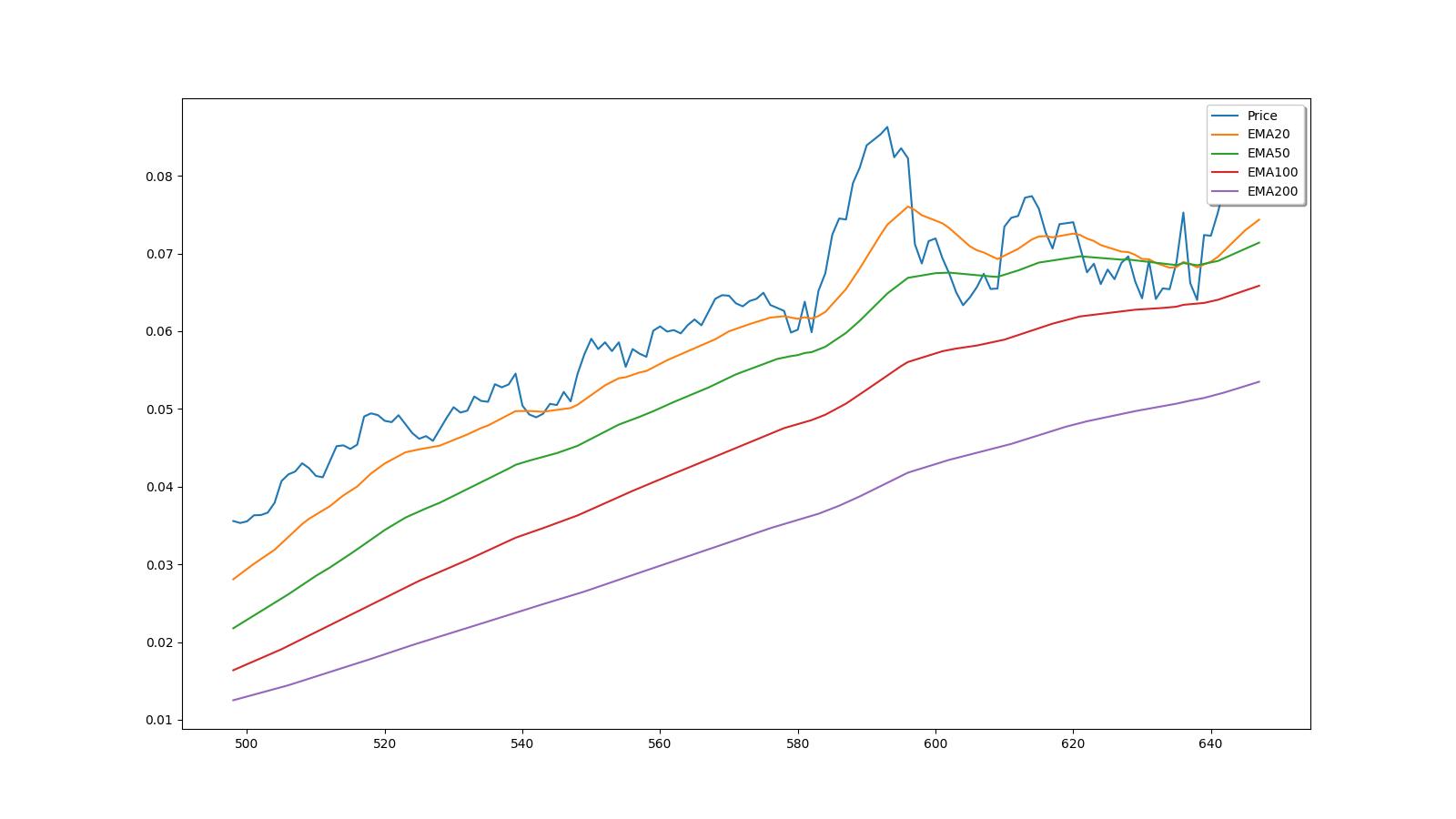 RealLink Exponential Moving Averages