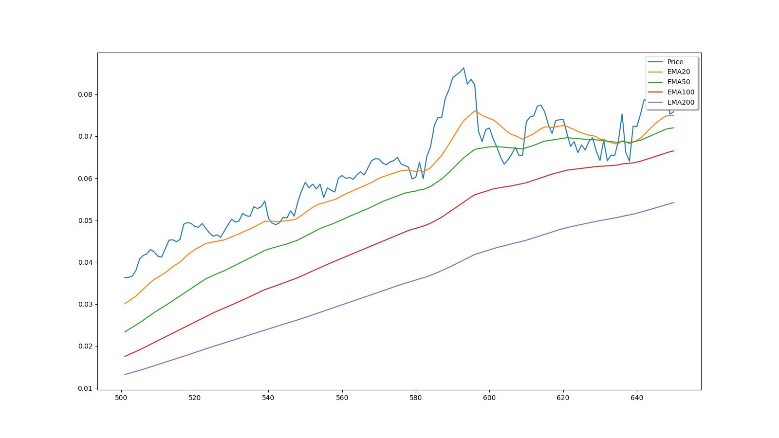 RealLink Exponential Moving Averages
