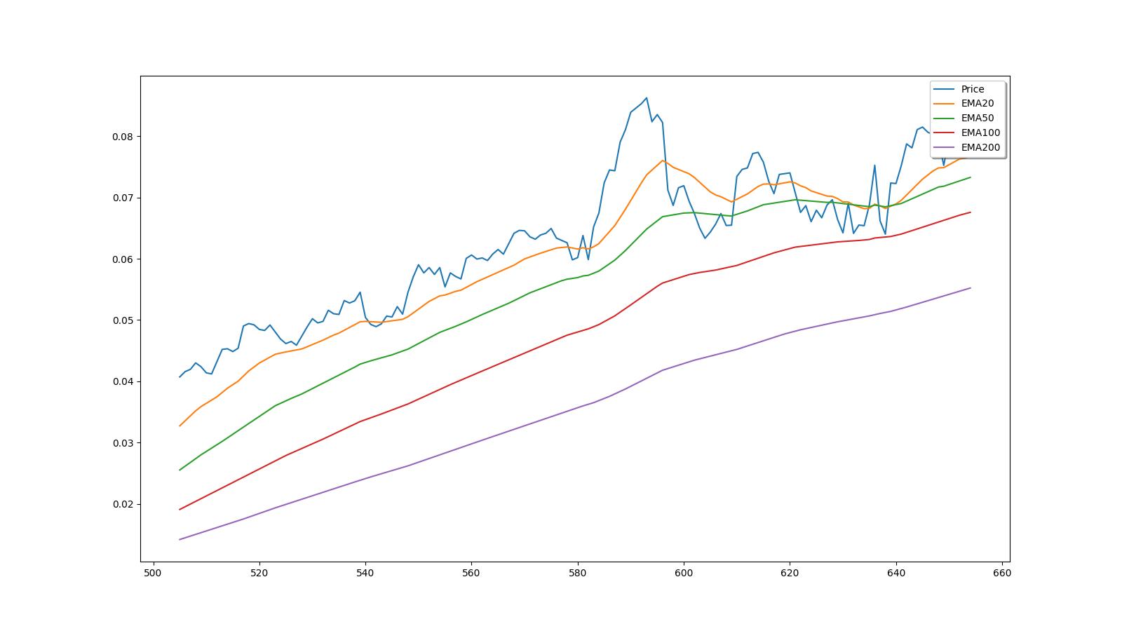 RealLink Exponential Moving Averages