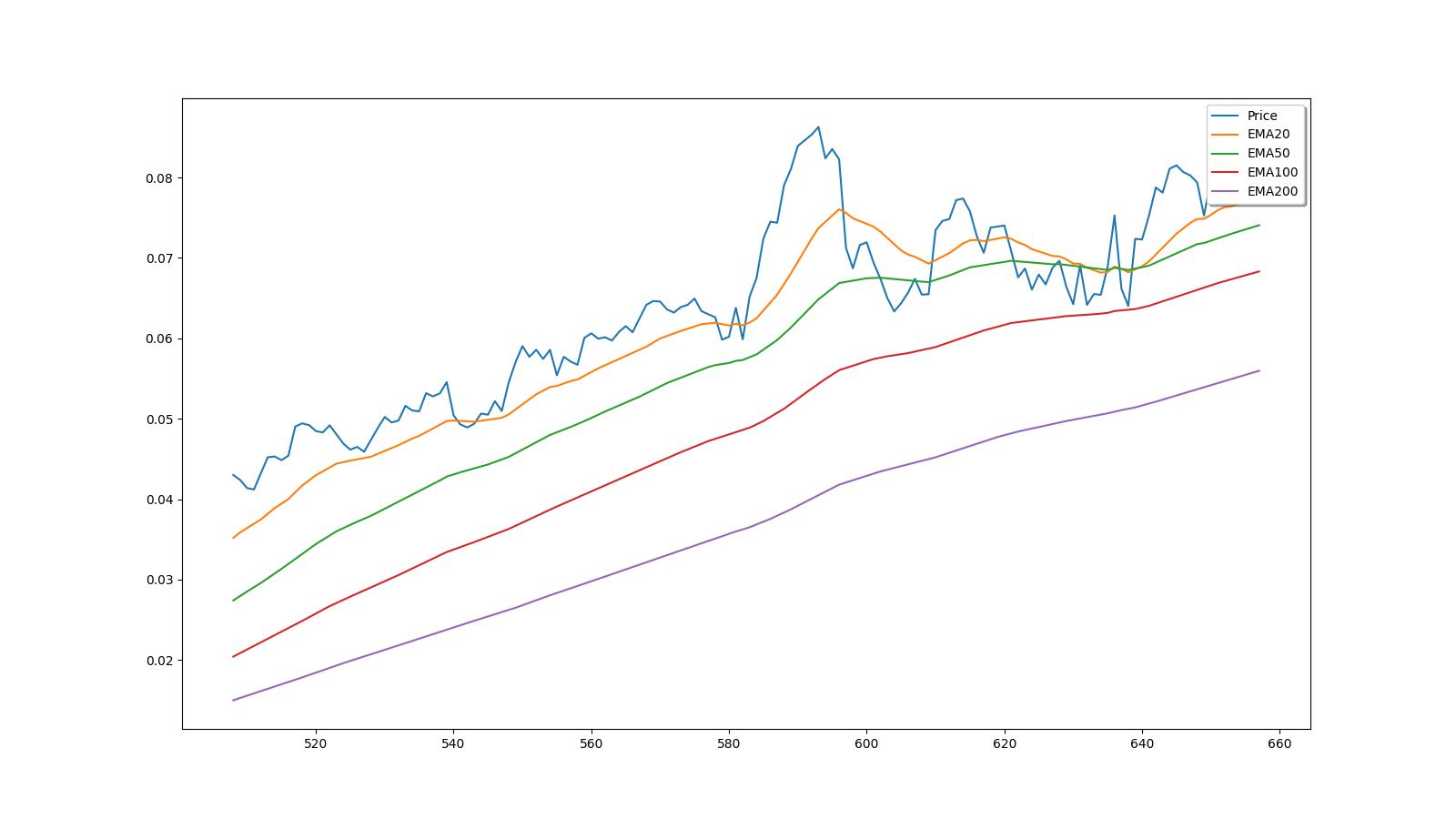 RealLink Exponential Moving Averages