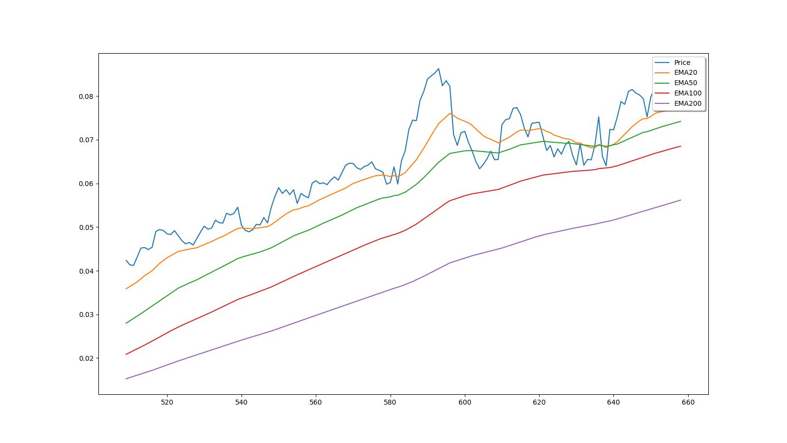 RealLink Exponential Moving Averages