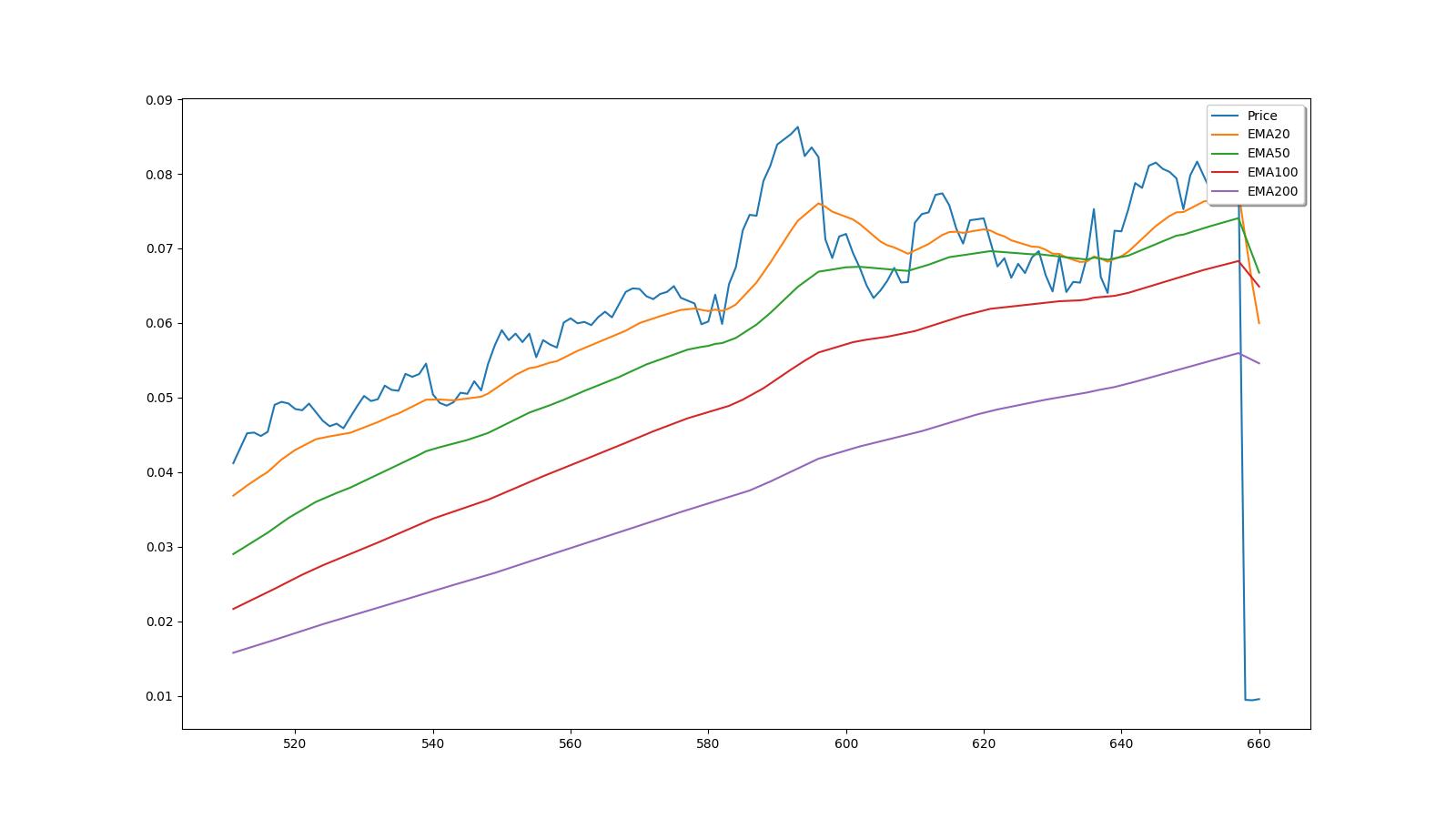 RealLink Exponential Moving Averages