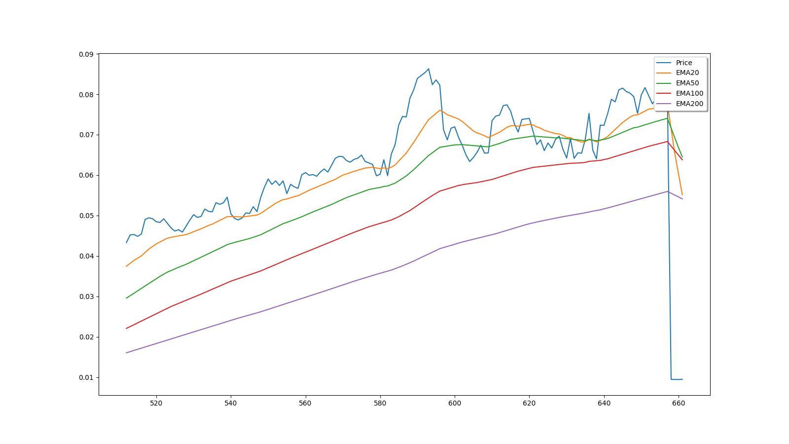 RealLink Exponential Moving Averages