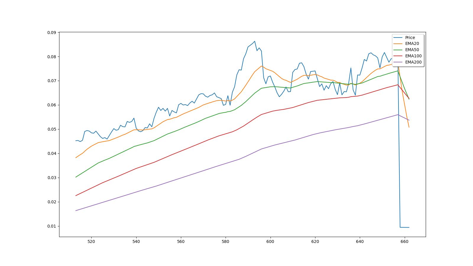RealLink Exponential Moving Averages