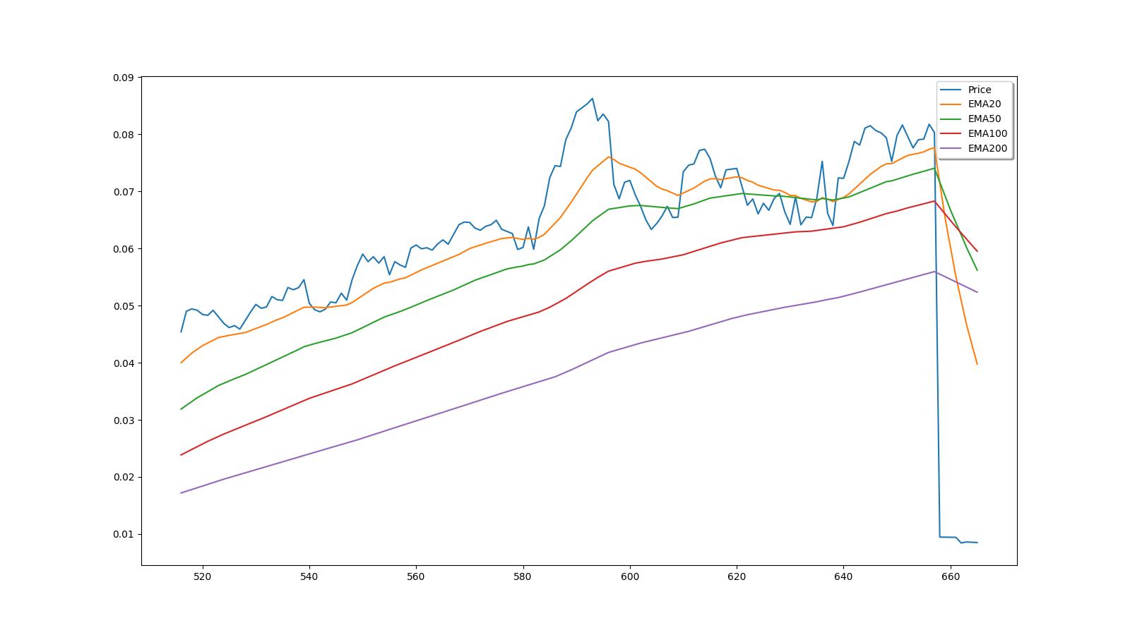 RealLink Exponential Moving Averages