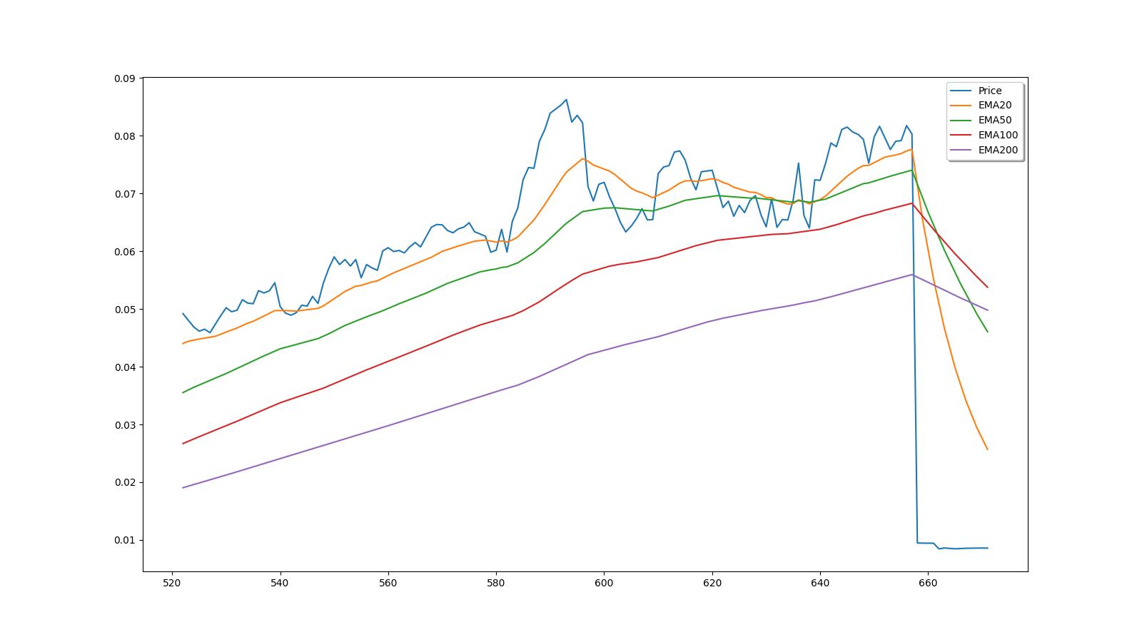 RealLink Exponential Moving Averages
