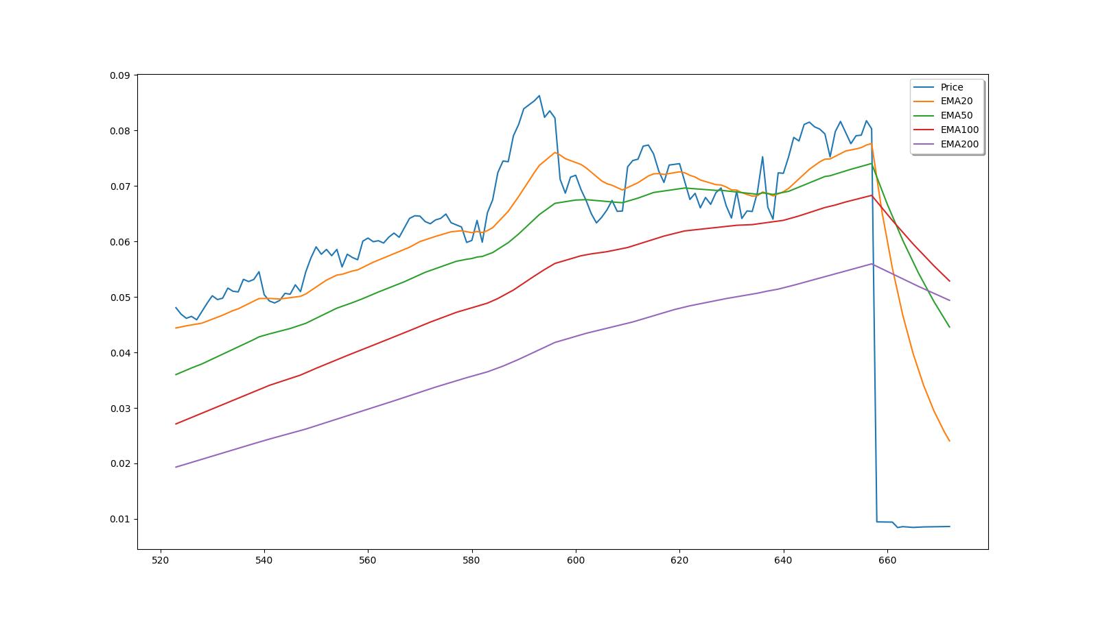 RealLink Exponential Moving Averages