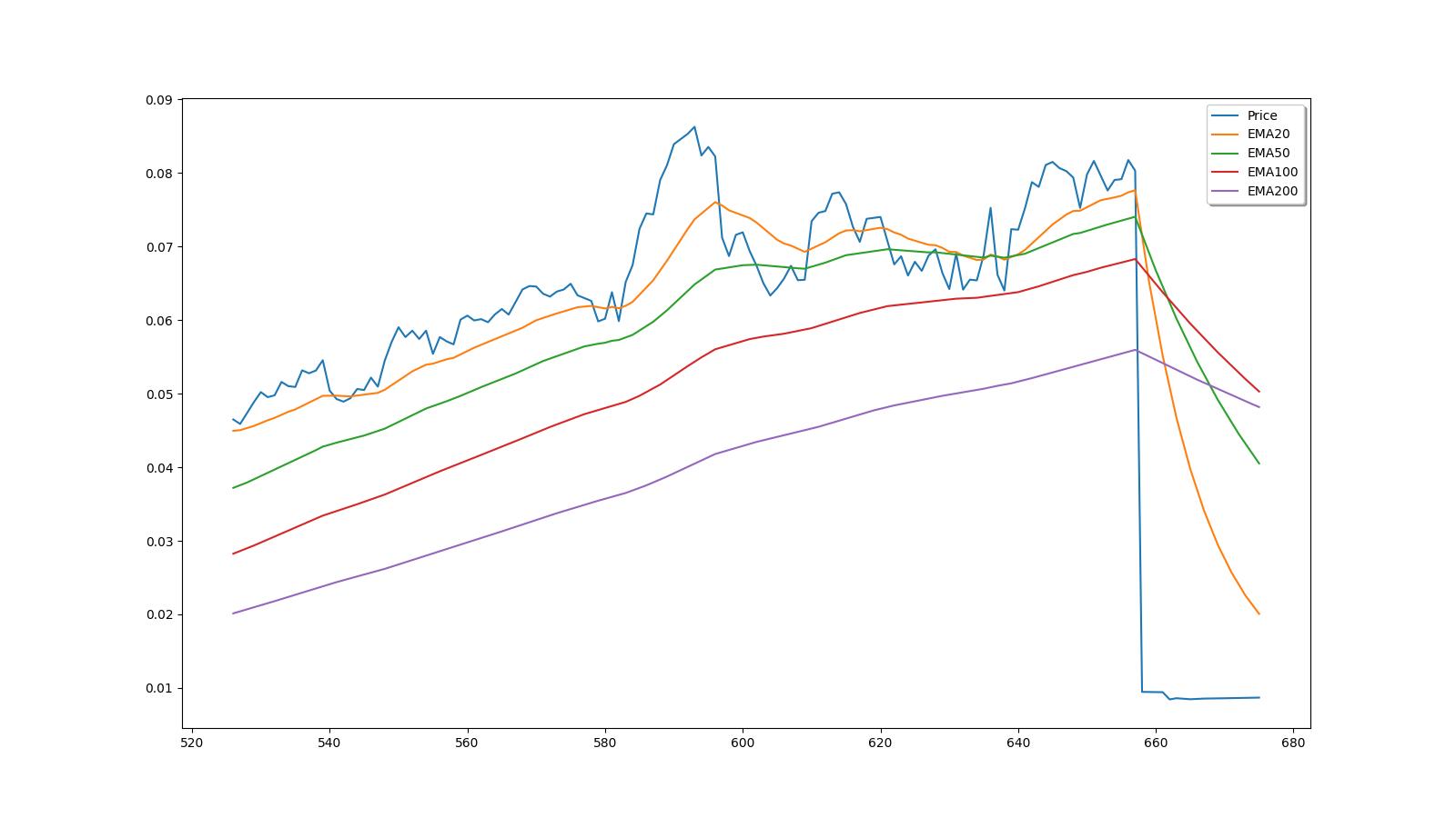 RealLink Exponential Moving Averages
