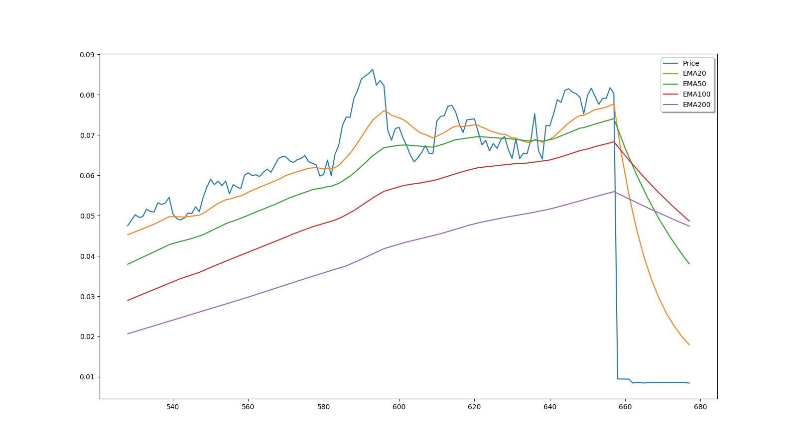 RealLink Exponential Moving Averages