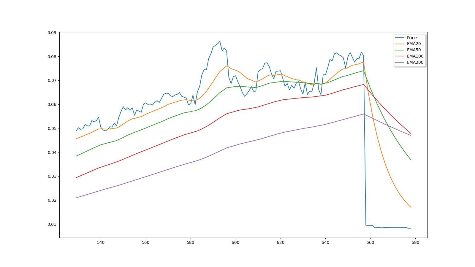 RealLink Exponential Moving Averages