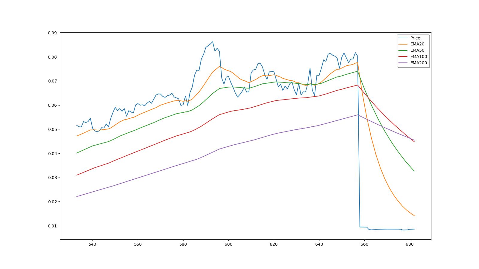 RealLink Exponential Moving Averages