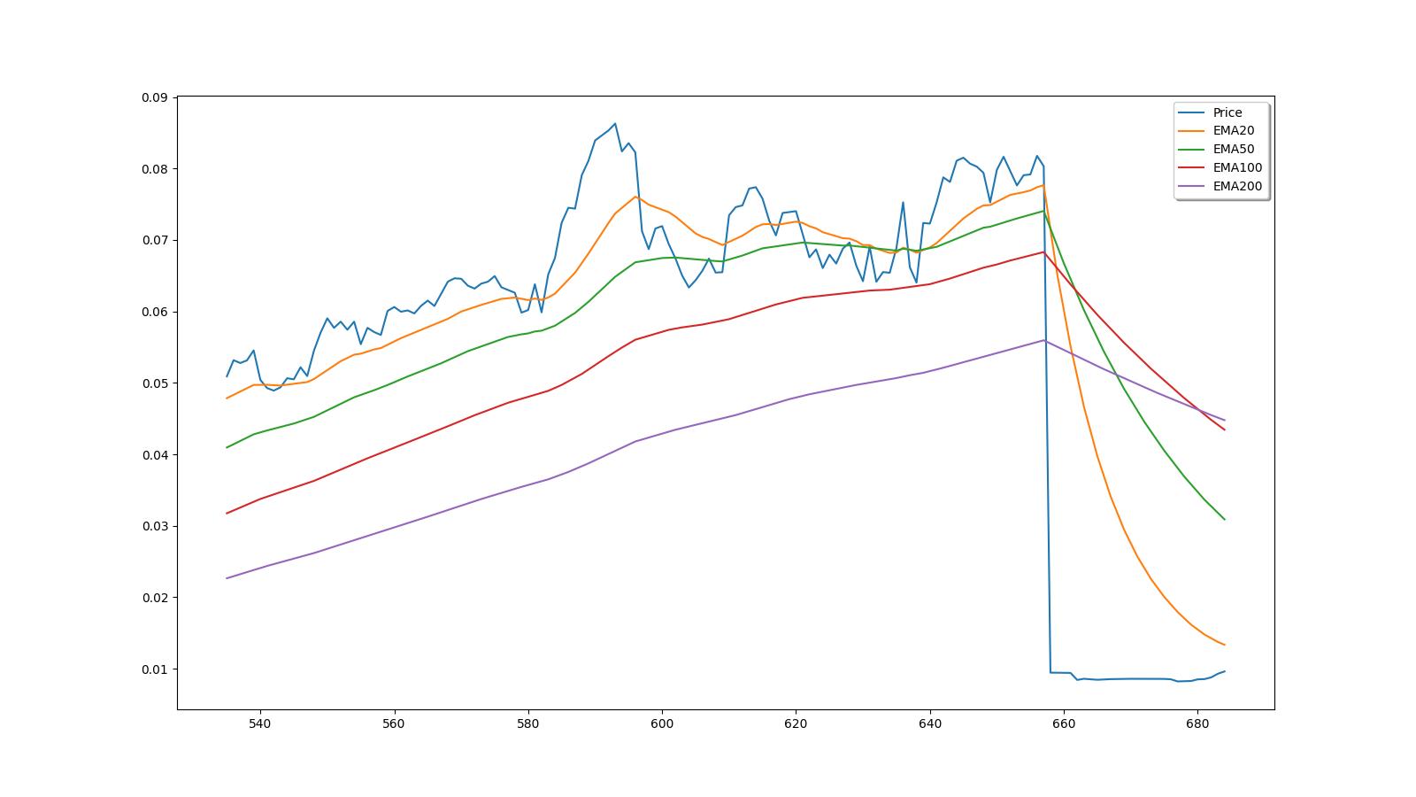 RealLink Exponential Moving Averages