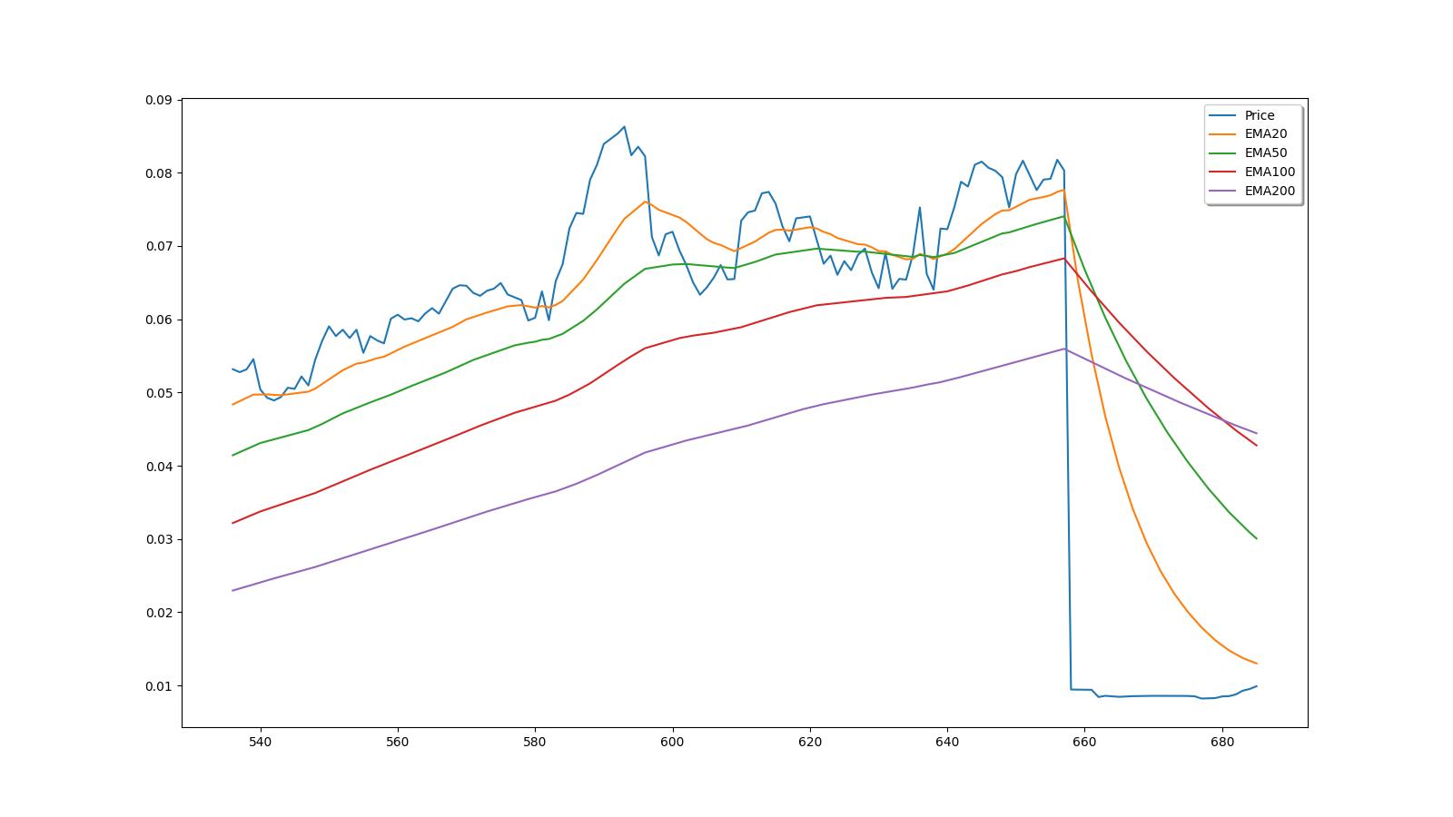 RealLink Exponential Moving Averages