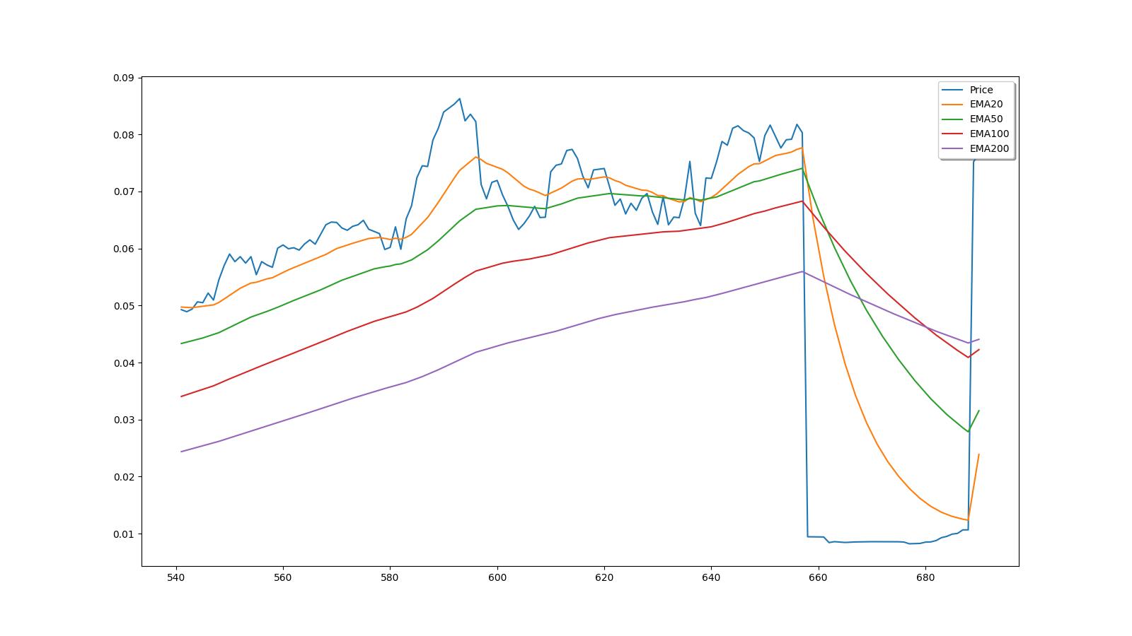 RealLink Exponential Moving Averages